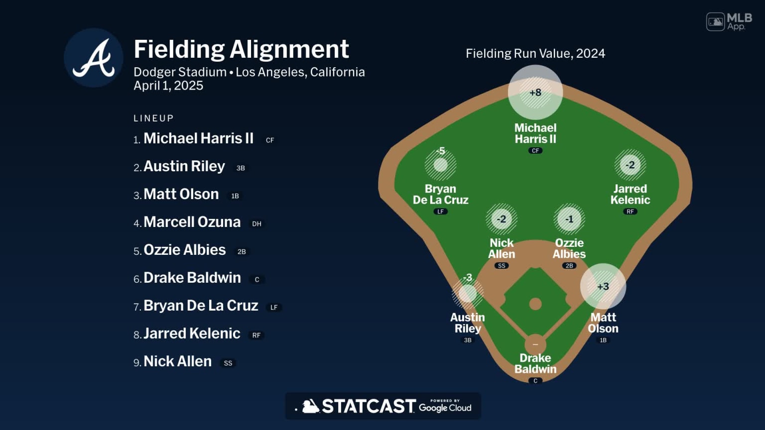 Fielding alignment for Atlanta, April 1 vs Dodgers | 04/01/2025 | MLB.com