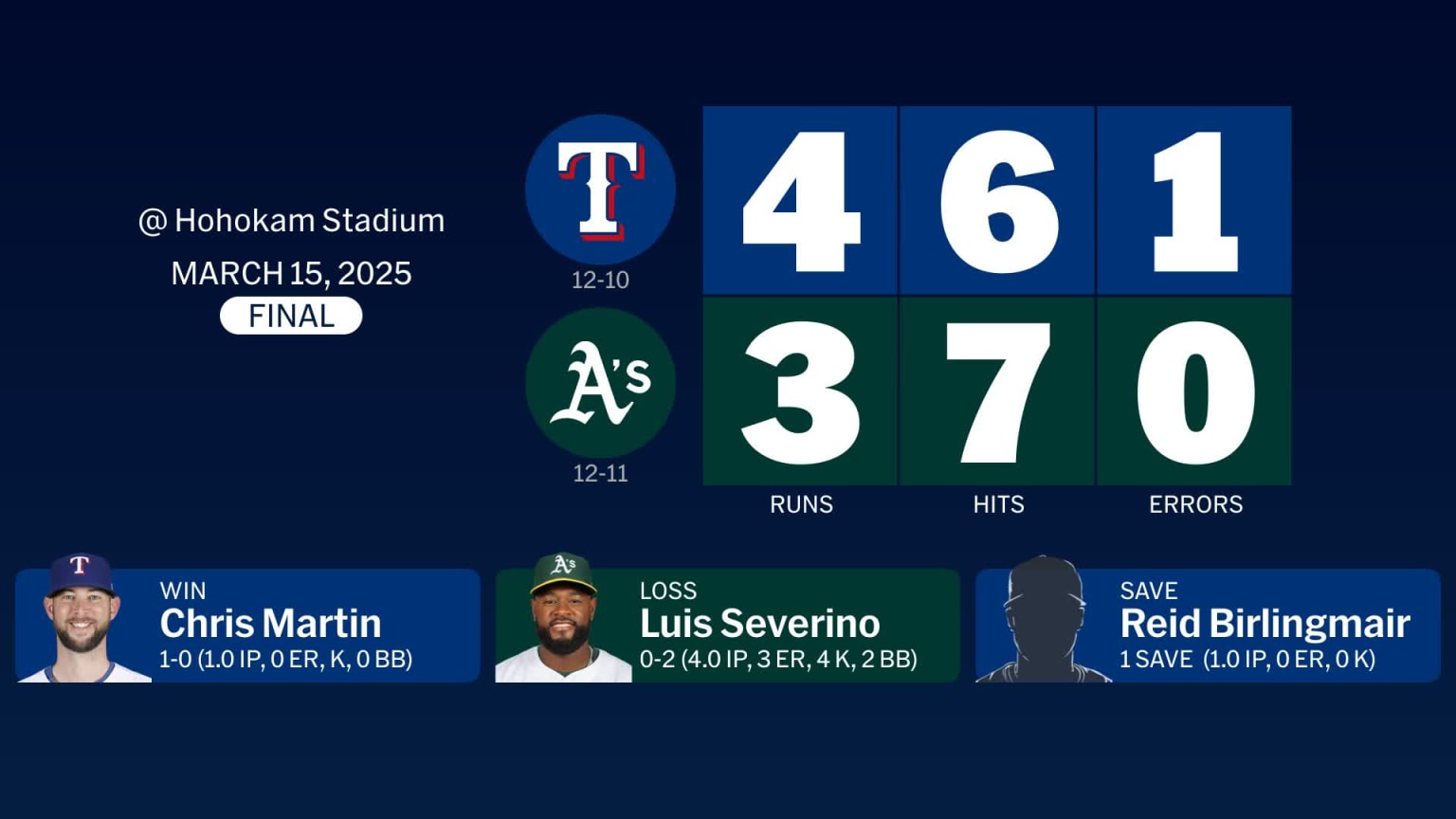 Rangers at Athletics - March 15, 2025: Story Postgame Slate | 03/15 ...
