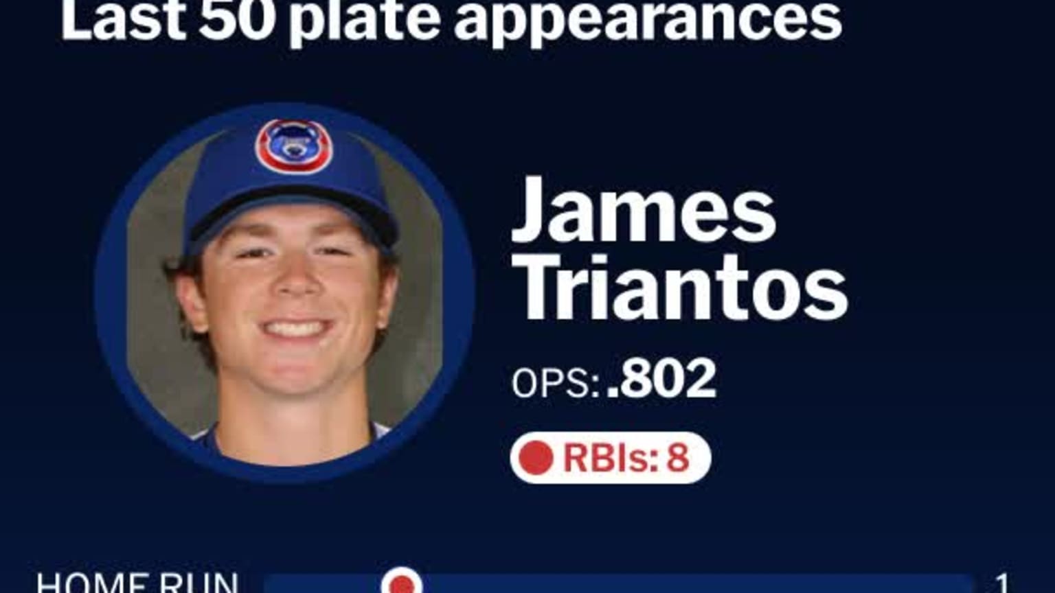 James Triantos: Last 50 plate appearances - TAP | 05/22/2024 | MLB.com