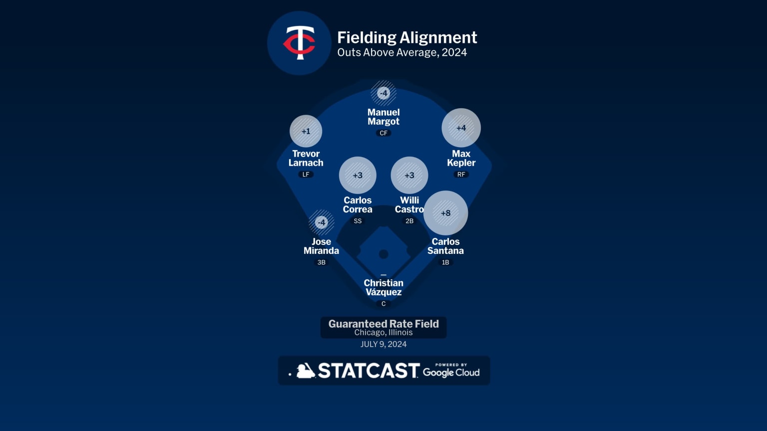 Twins at White Sox - July 9, 2024: Minnesota Fielding Alignment | 07/09 ...