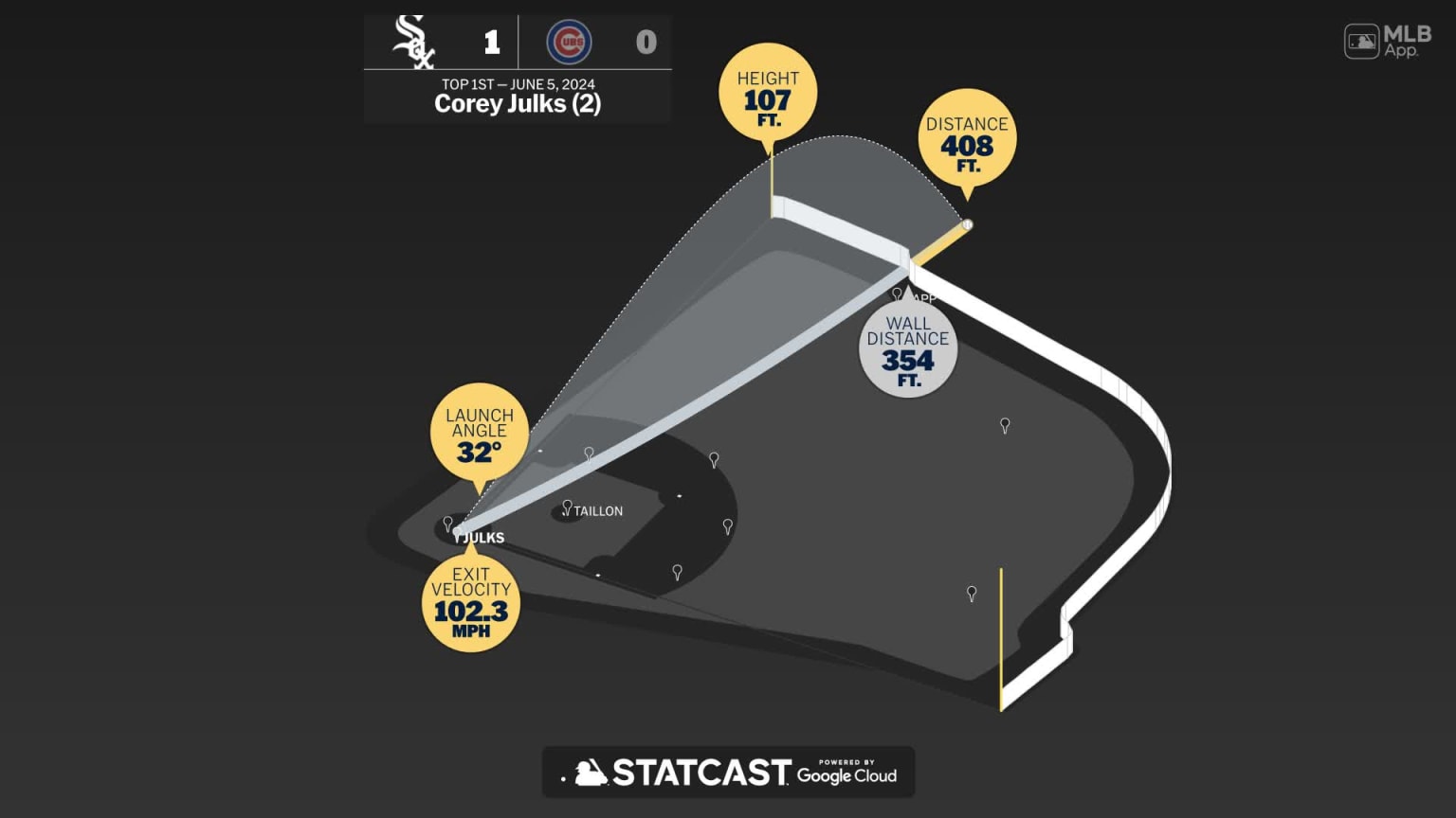 The distance behind Corey Julks' home run | 06/05/2024 | Chicago White Sox