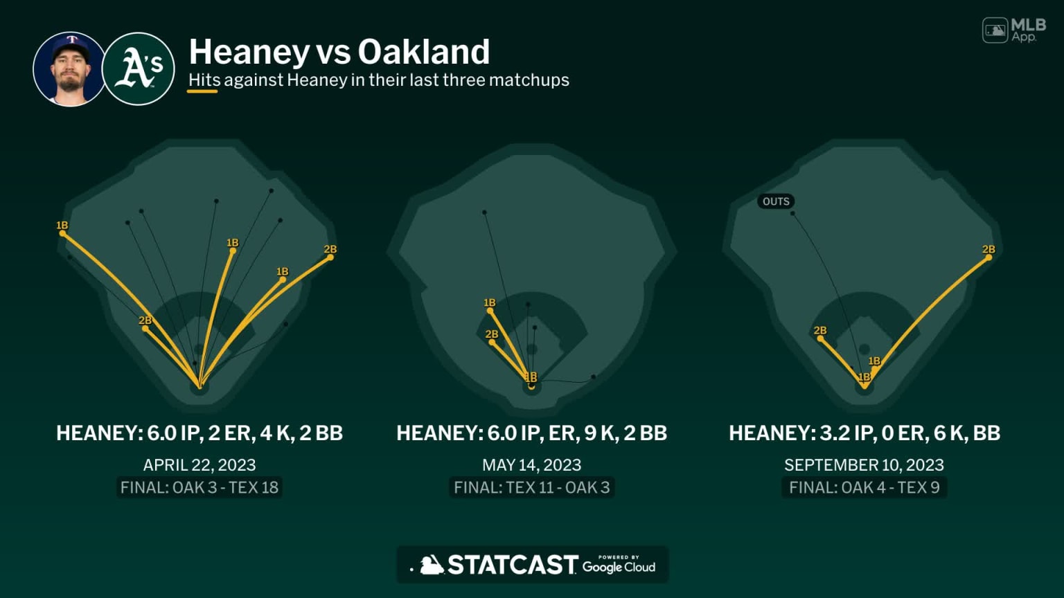 Andrew Heaney against the Athletics | 05/06/2024 | Texas Rangers