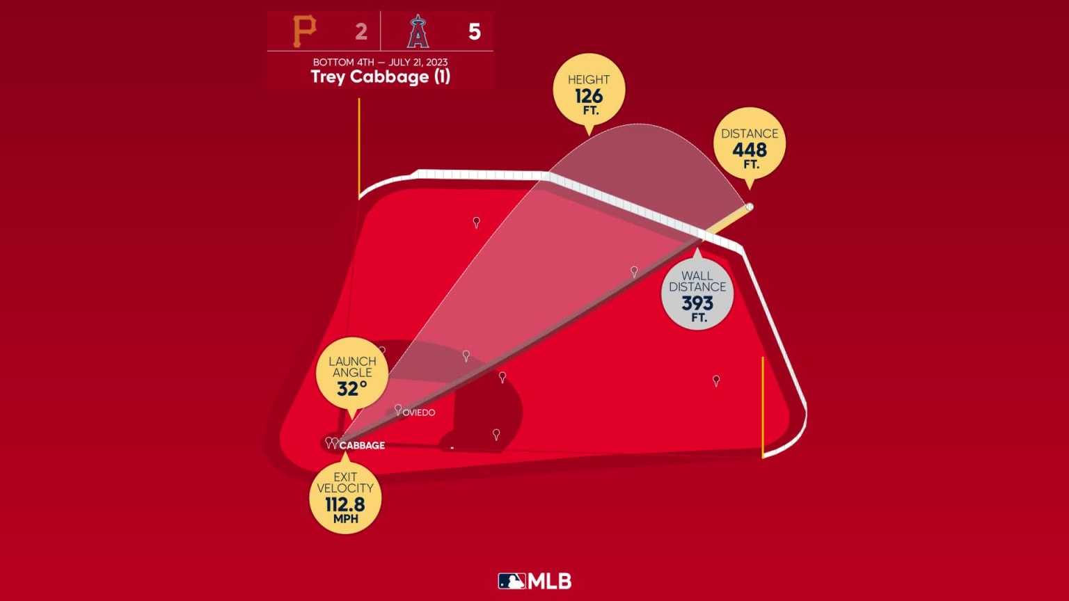 Trey Cabbage: Home Run Statcast Analysis | 07/21/2023 | Los Angeles Angels