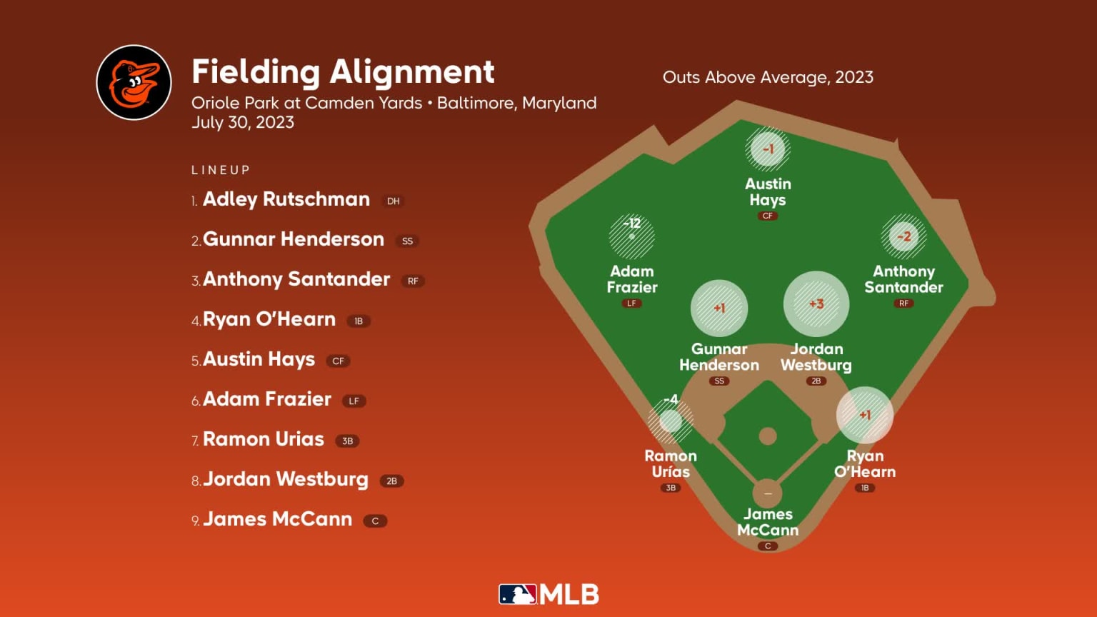 Fielding alignment for Baltimore, July 30 vs Yankees | 07/30/2023 | MLB.com