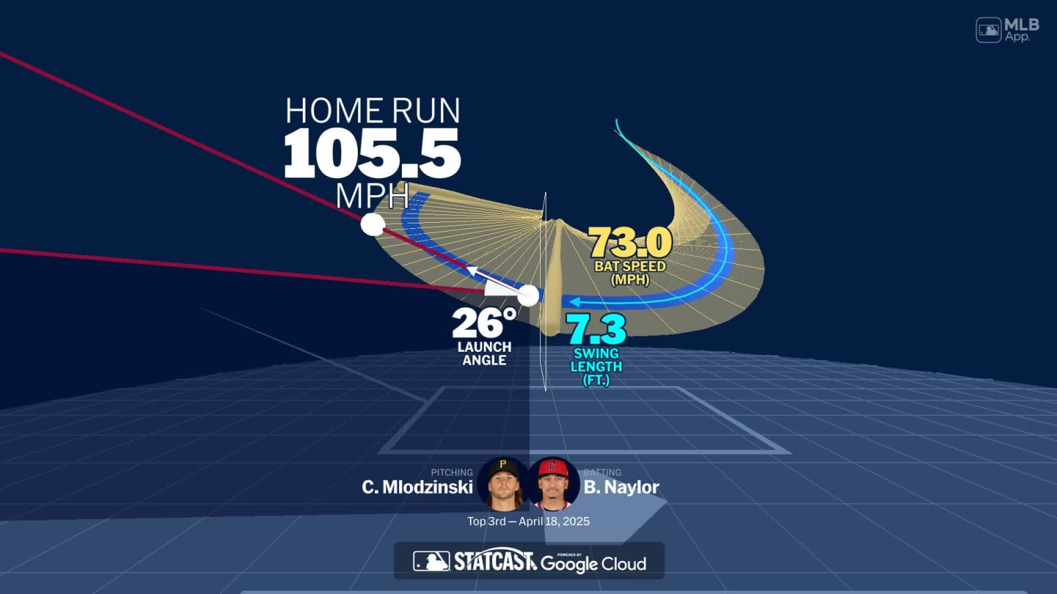 A deep dive into Bo Naylor's home run | 04/18/2025 | Cleveland Guardians