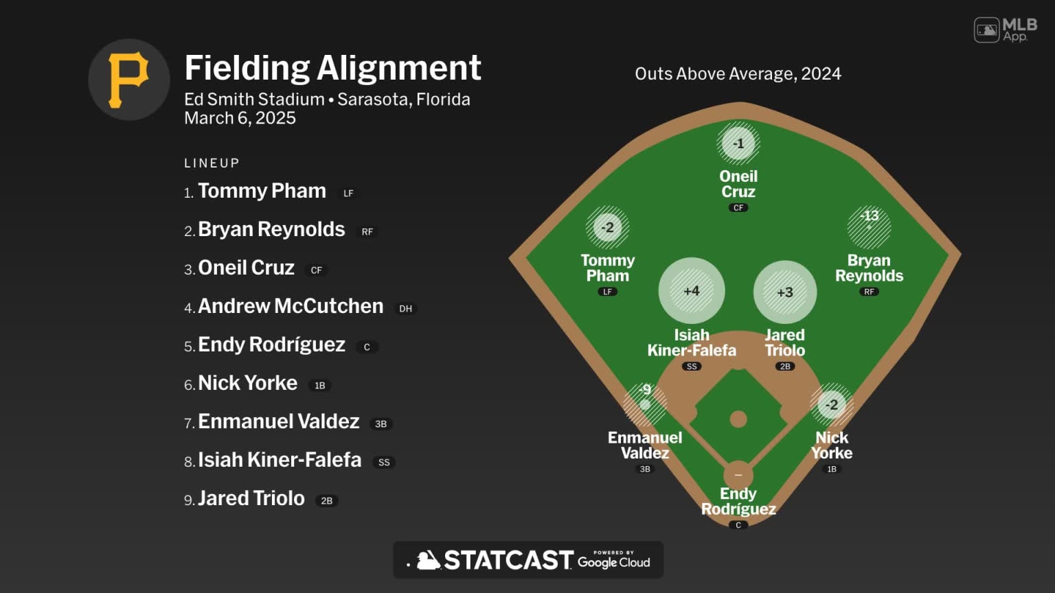 Fielding alignment for Pittsburgh, March 6 vs Orioles | 03/06/2025 ...