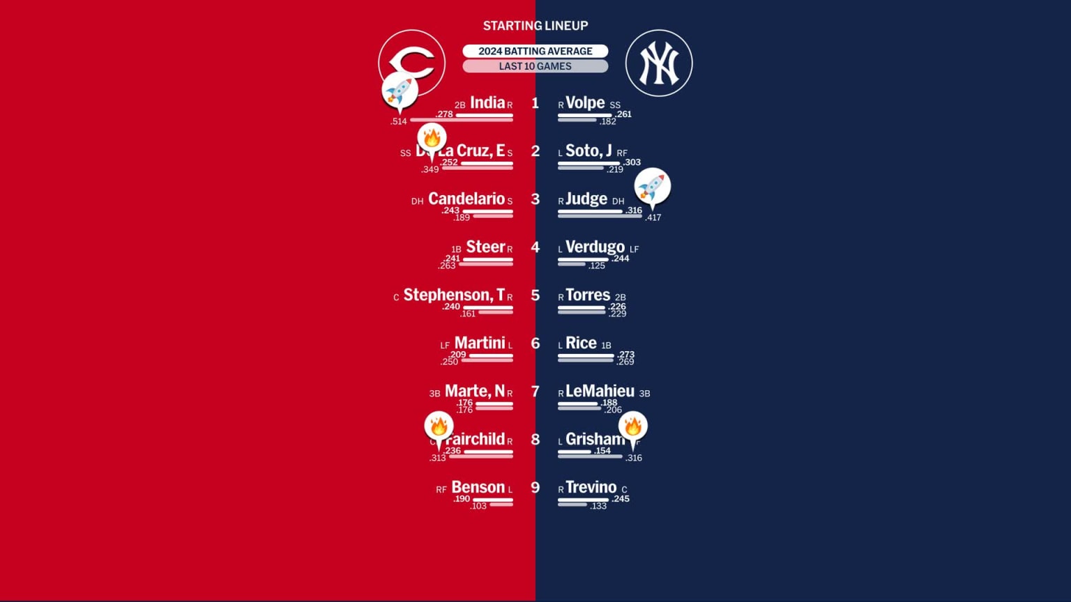 Reds at Yankees - July 2, 2024: Starting Lineups | 07/02/2024 | MLB.com