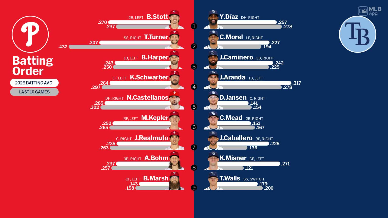 Starting lineups for Phillies at Rays - May 8, 2025 | 05/08/2025 | MLB.com