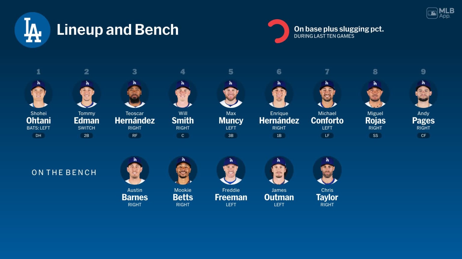 Bench availability for Los Angeles, March 18 vs Cubs | 03/18/2025 | MLB.com