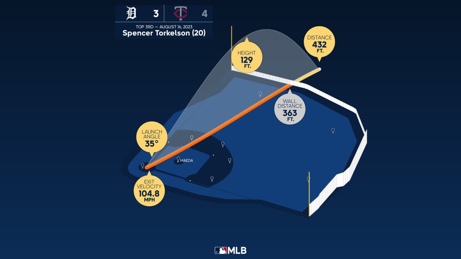 The data behind Spencer Torkelson's home run | 08/16/2023 | Detroit Tigers