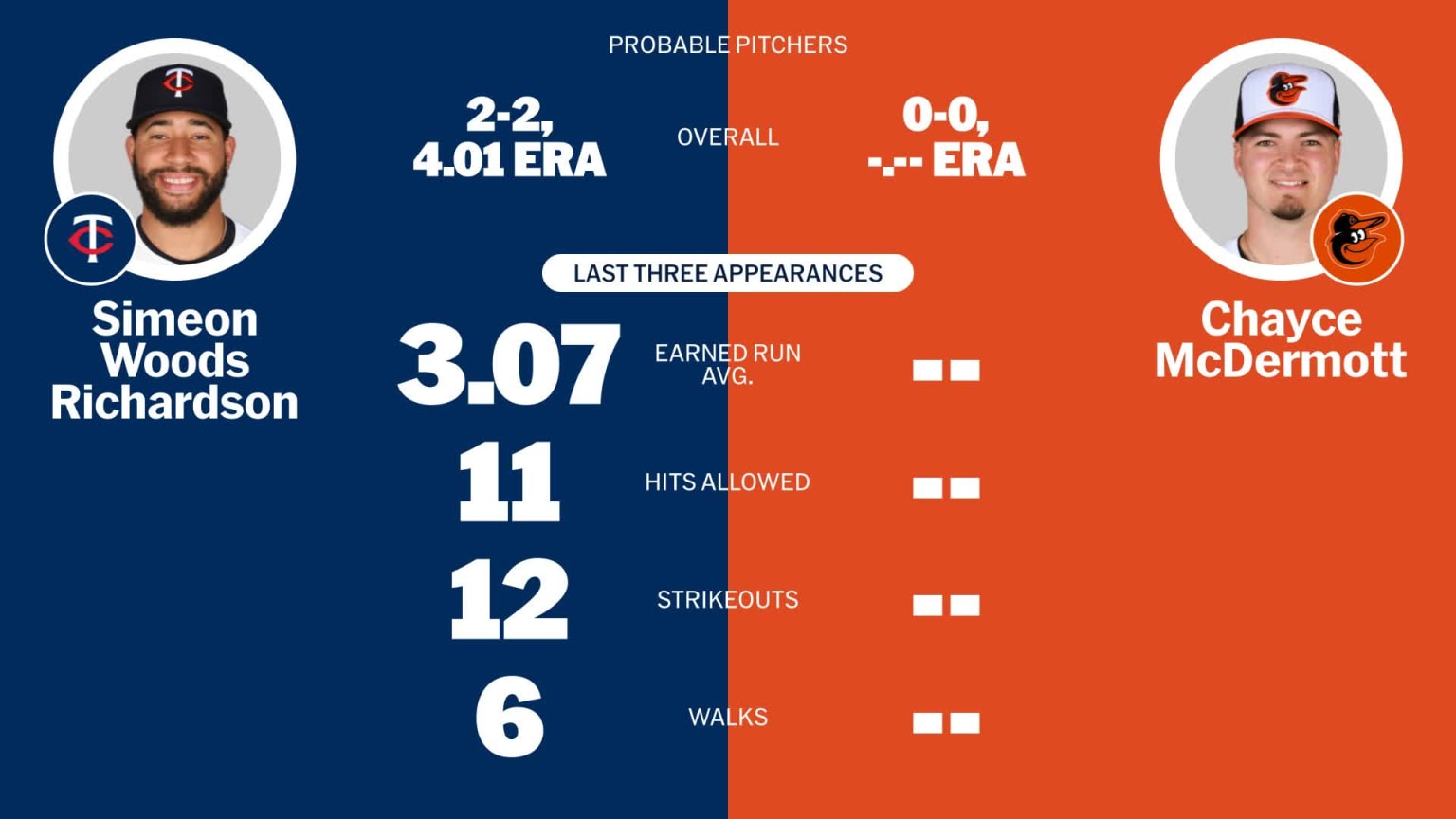 Probable pitchers for Twins at Orioles - May 14, 2025 | 05/14/2025 | MLB.com