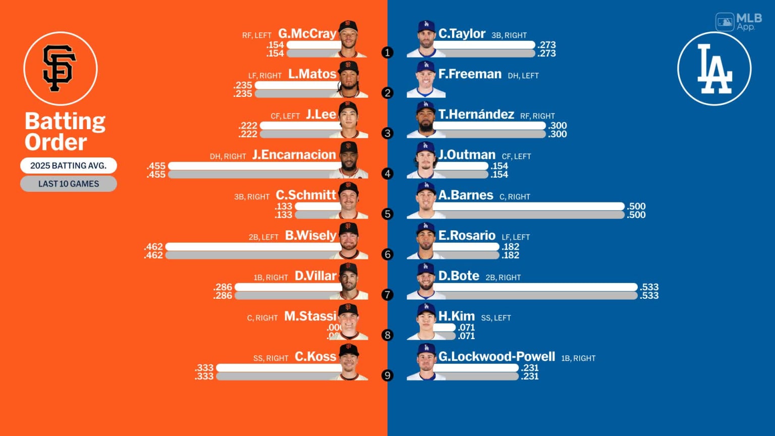 Starting lineups for Giants at Dodgers - March 1, 2025 | 03/01/2025 ...