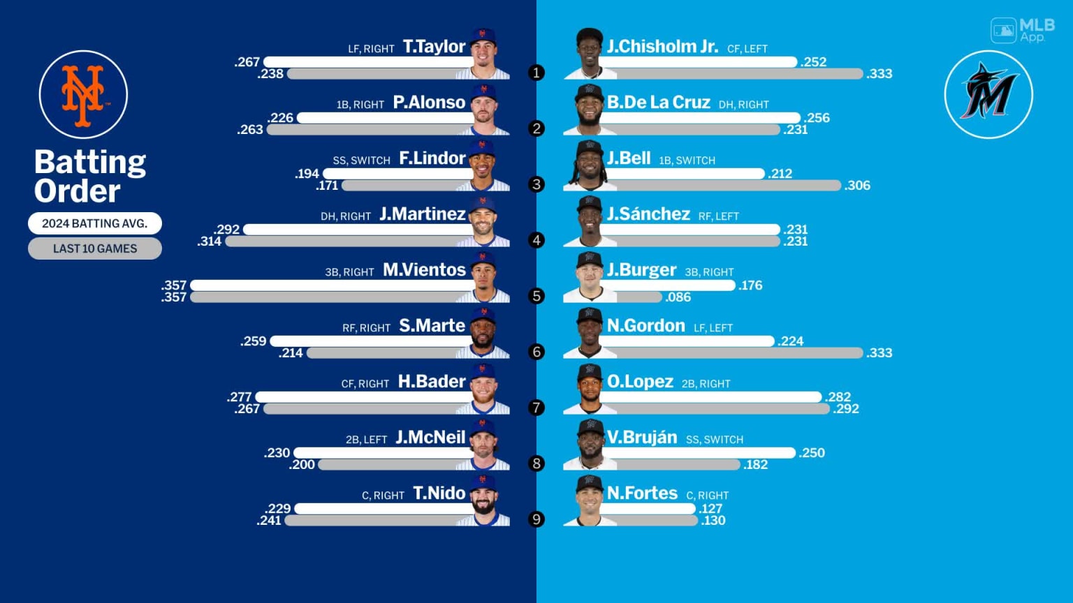 Starting lineups for Mets at Marlins - May 17, 2024 | 05/17/2024 ...