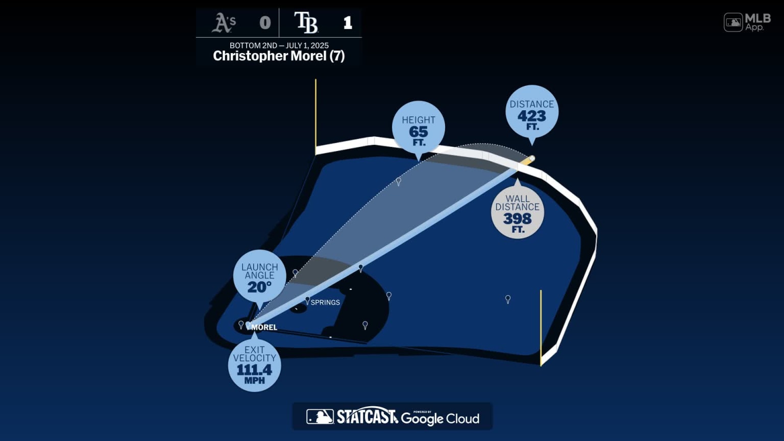 Measuring the stats on Christopher Morel's home run | 07/01/2025 ...