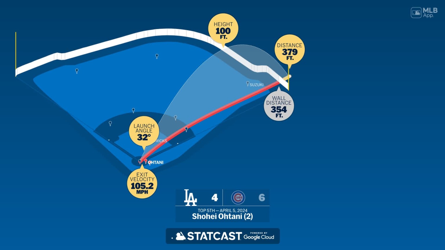 Shohei Ohtani: Home Run Statcast Analysis | 04/05/2024 | MLB.com