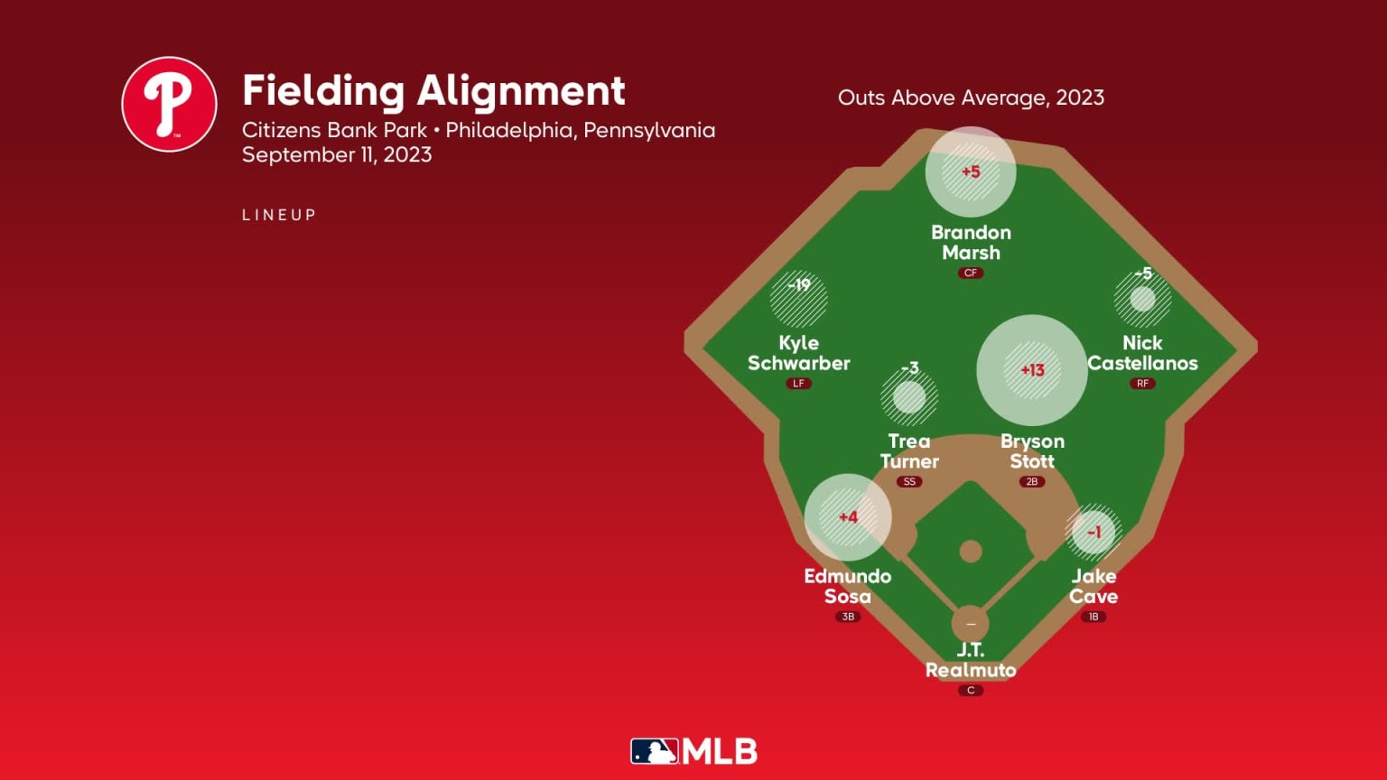 Fielding alignment for Philadelphia, September 11 vs Braves | 09/11 ...