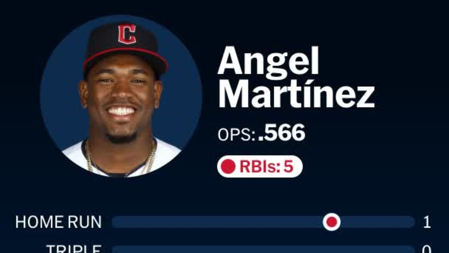 Angel Martínez: Last 50 plate appearances - TAP | 08/07/2024 | MLB.com