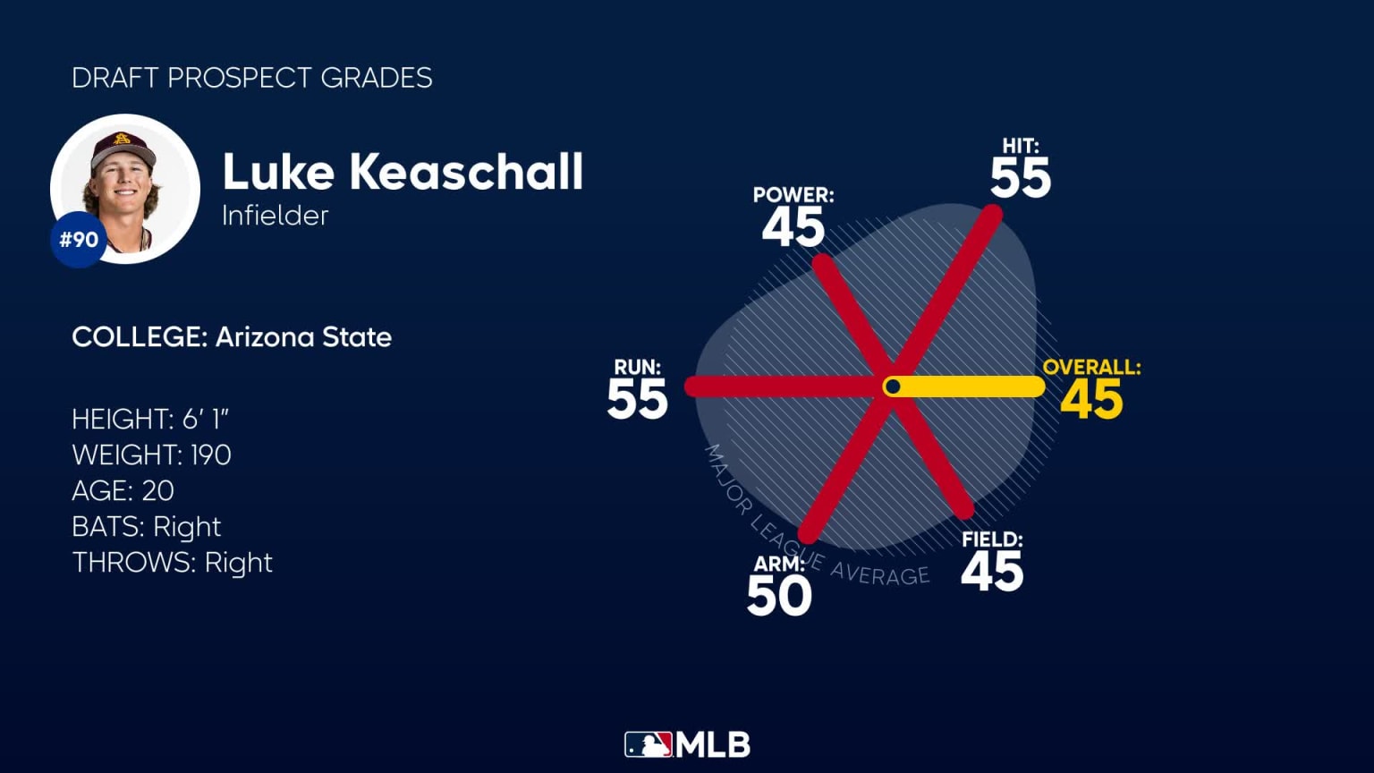 Luke Keaschall 2023 Draft Grades | 06/21/2023 | MLB.com