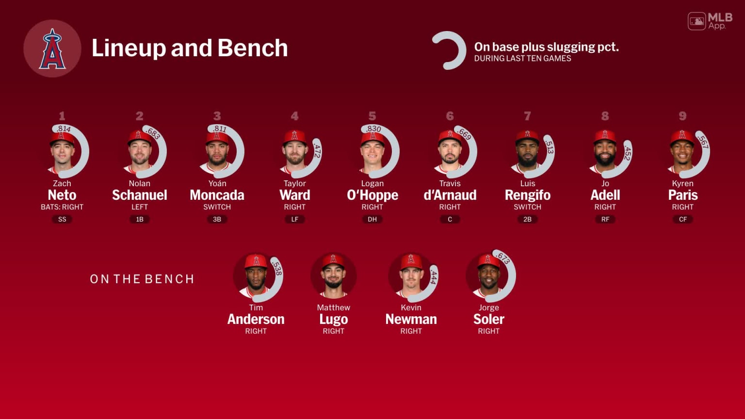 Bench availability for Los Angeles, May 9 vs Orioles | 05/09/2025 | MLB.com