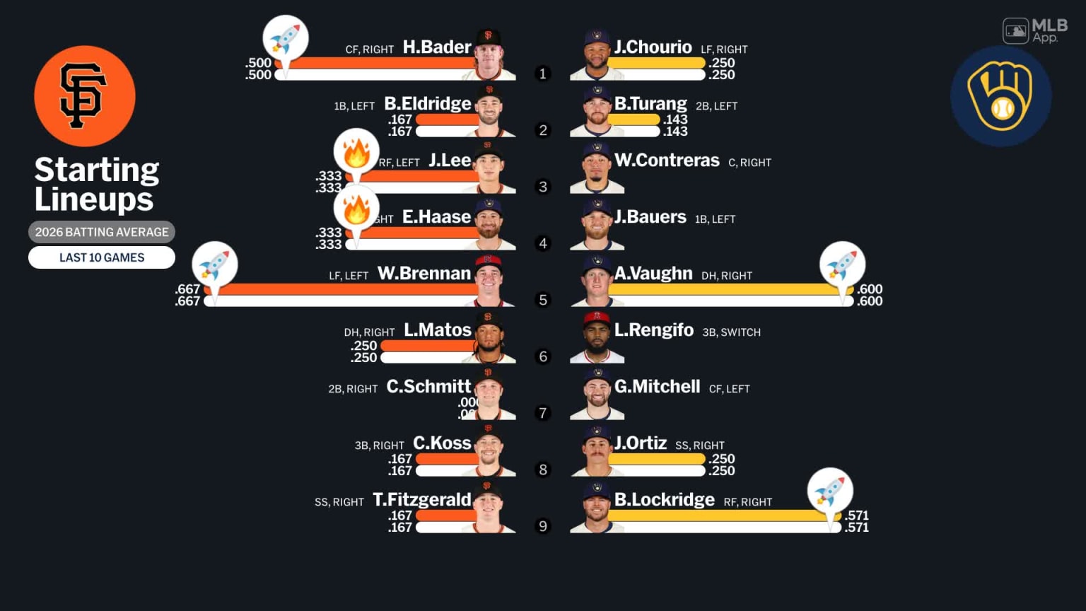 Starting lineups for Giants at Brewers - February 25, 2026 | 02/25/2026 ...