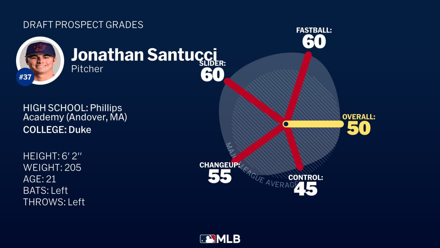 Jonathan Santucci 2024 Draft Grades | 07/15/2024 | MLB.com