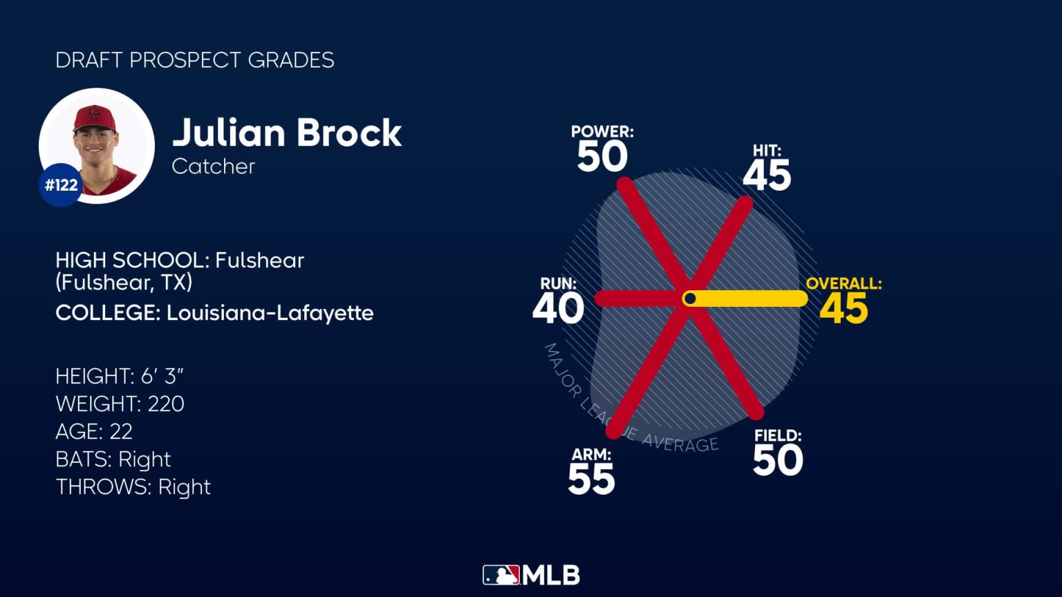 Julian Brock 2023 Draft Grades | 07/07/2023 | Lasmayores.com