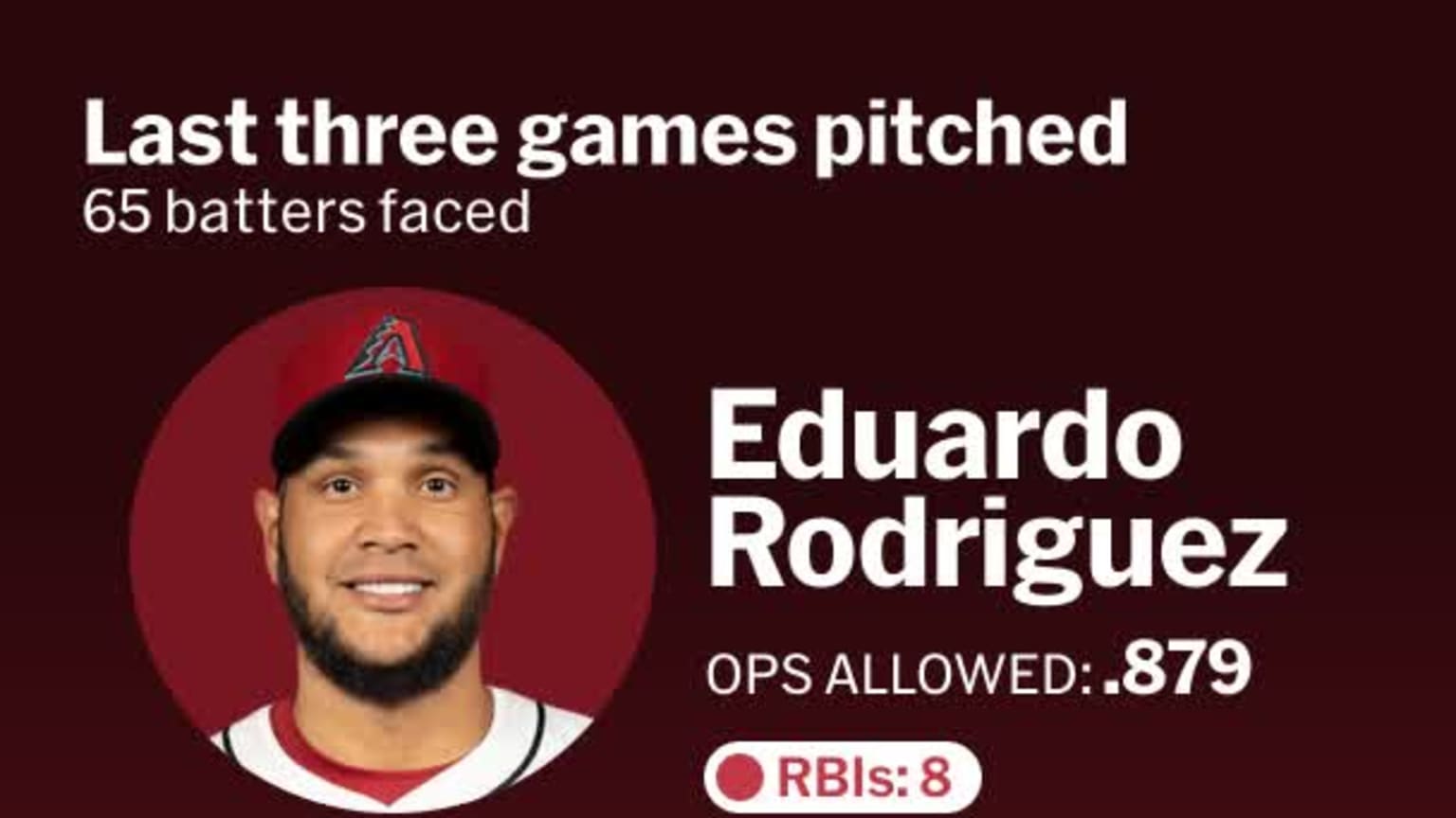 Eduardo Rodriguez: Last 100 batters faced - TAP | 08/07/2024 | MLB.com