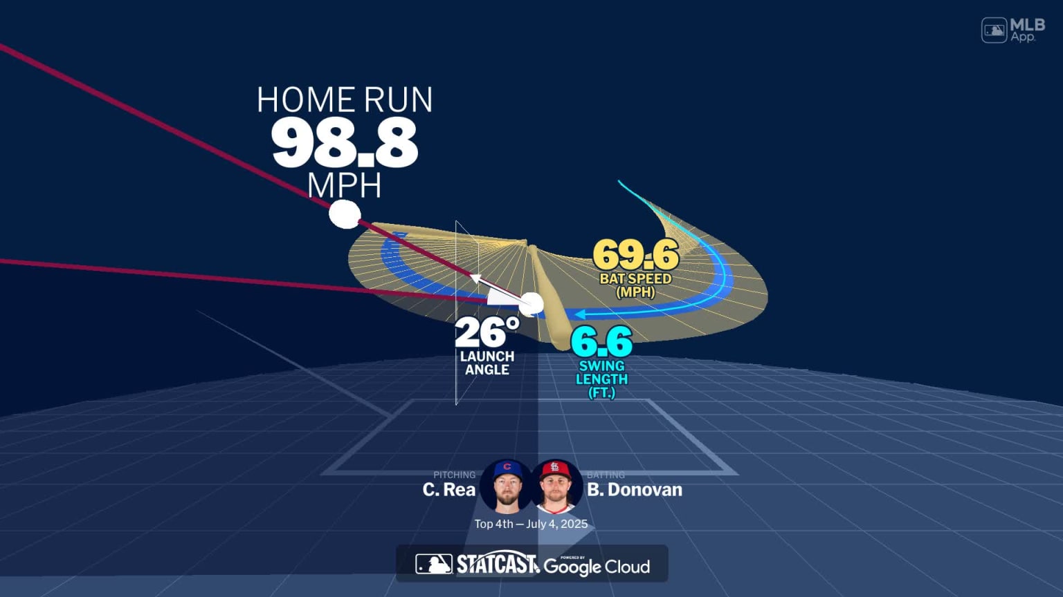 A deep dive into Brendan Donovan's home run | 07/04/2025 | St. Louis Cardinals