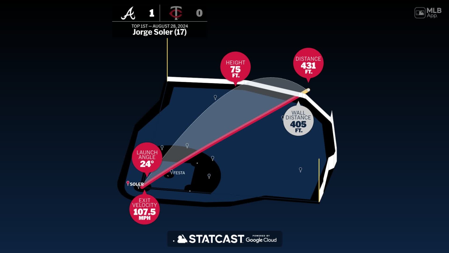 Breaking down Jorge Soler's home run | 08/28/2024 | Atlanta Braves