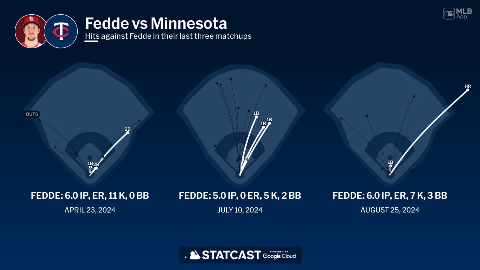 Erick Fedde against the Twins | 03/29/2025 | St. Louis Cardinals