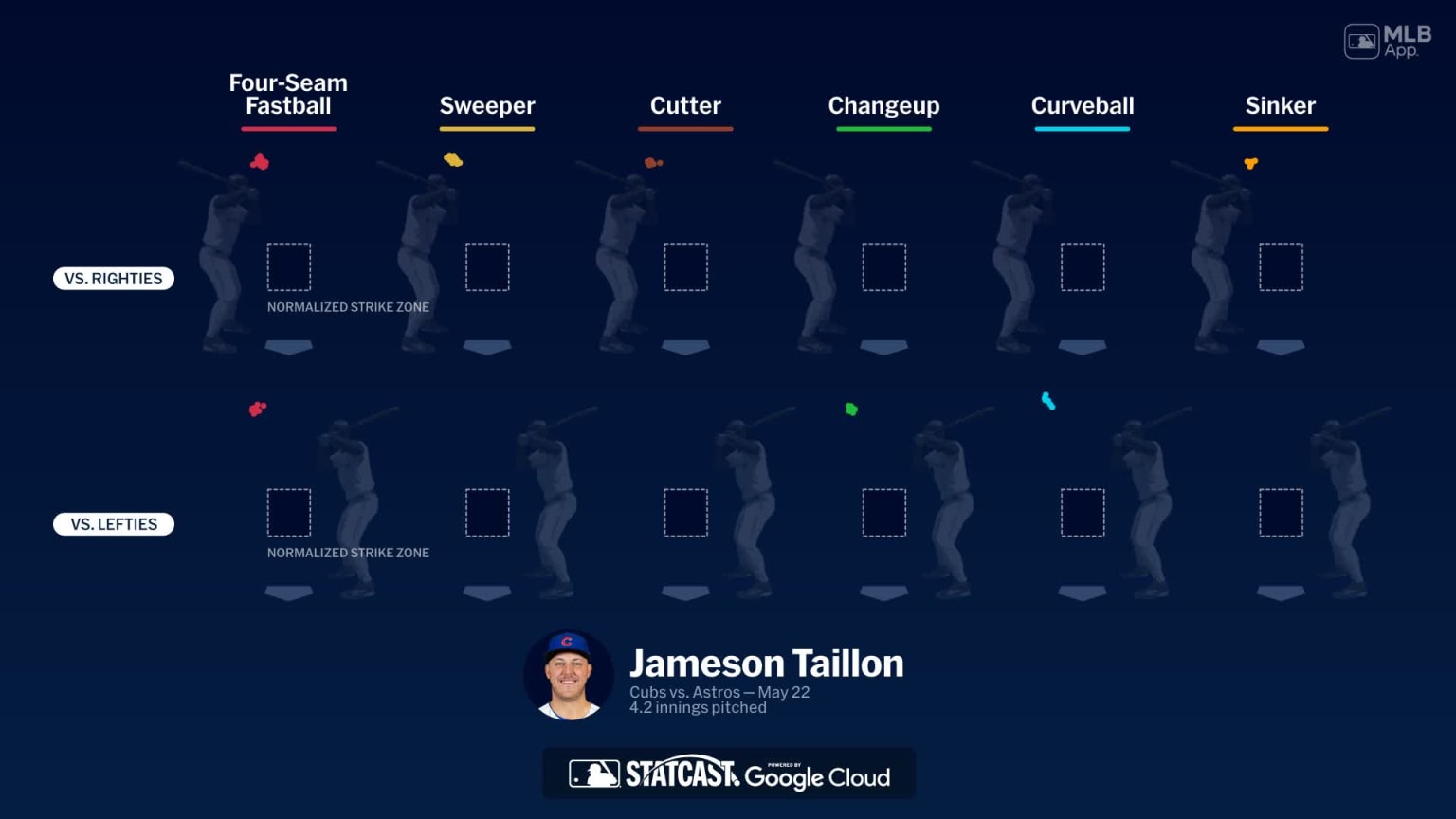 Breaking down Jameson Taillon's pitches | 05/22/2026 | MLB.com