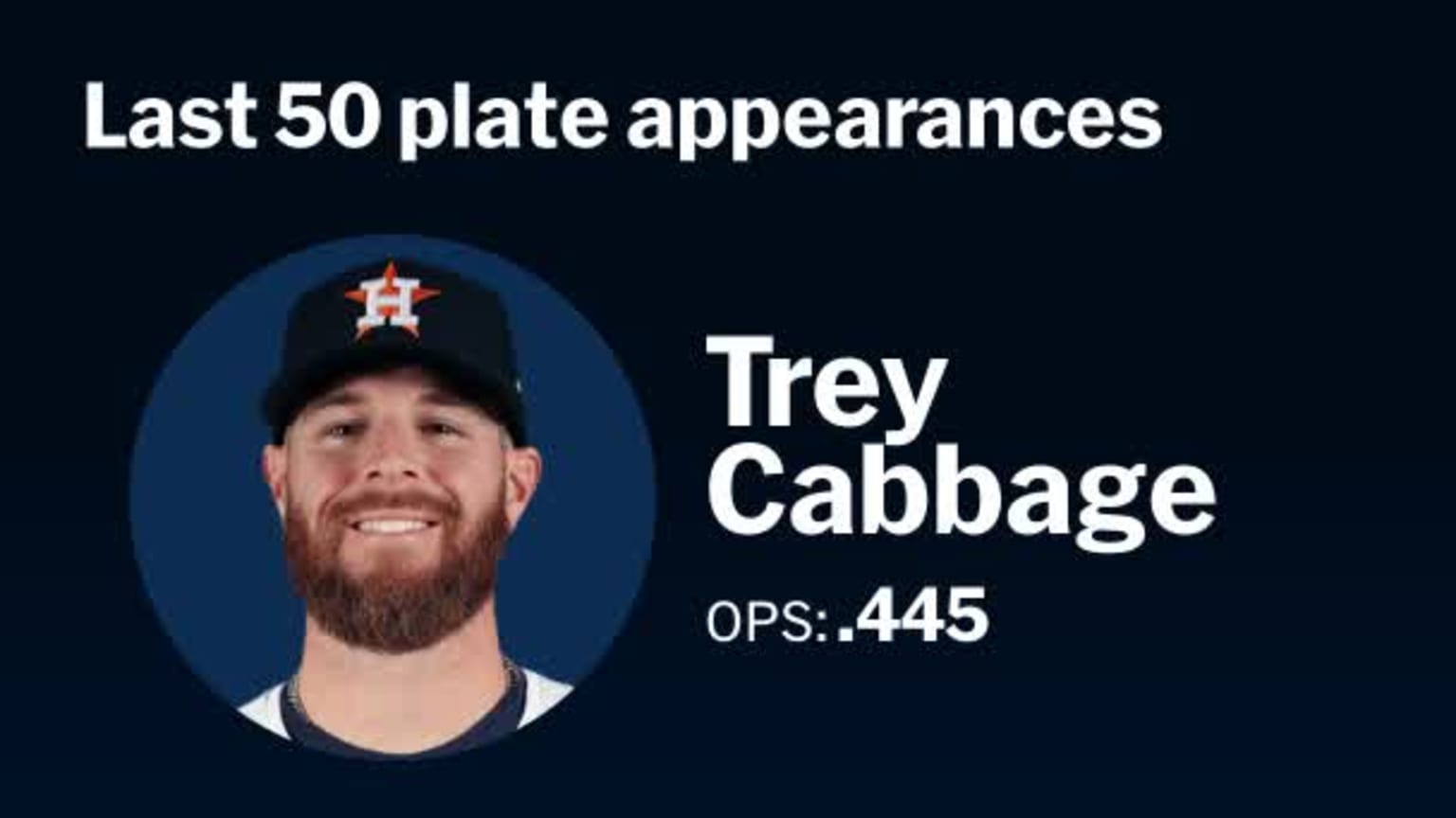 Trey Cabbage: Last 50 plate appearances - TAP | 08/19/2024 | MLB.com