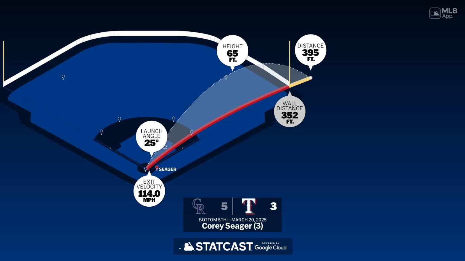 The distance behind Corey Seager's home run | 03/20/2025 | Texas Rangers