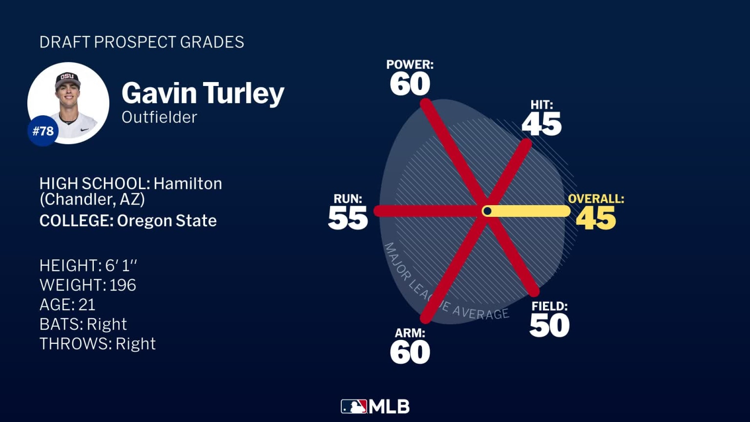 Gavin Turley 2025 Draft Grades | 07/10/2025 | MLB.com