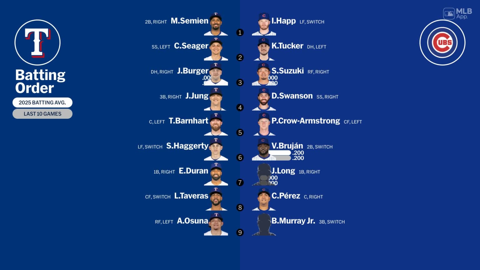 Starting lineups for Rangers at Cubs - February 23, 2025 | 02/23/2025 ...
