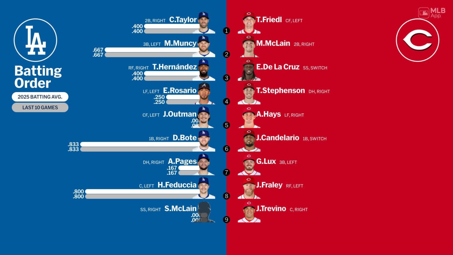 Starting lineups for Dodgers at Reds - February 24, 2025 | 02/24/2025 ...