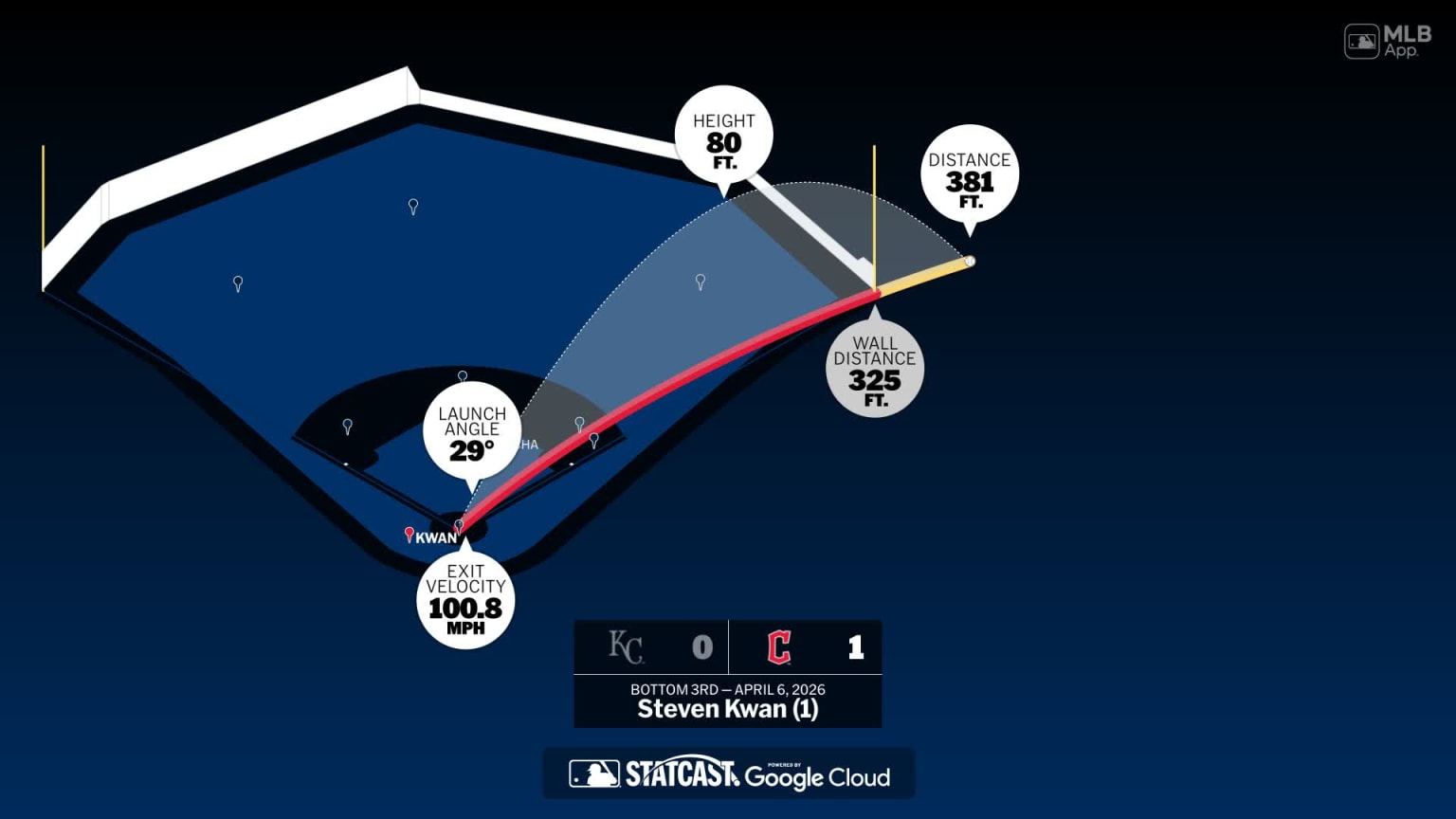 Breaking down Steven Kwan's home run | 04/06/2026 | Cleveland Guardians