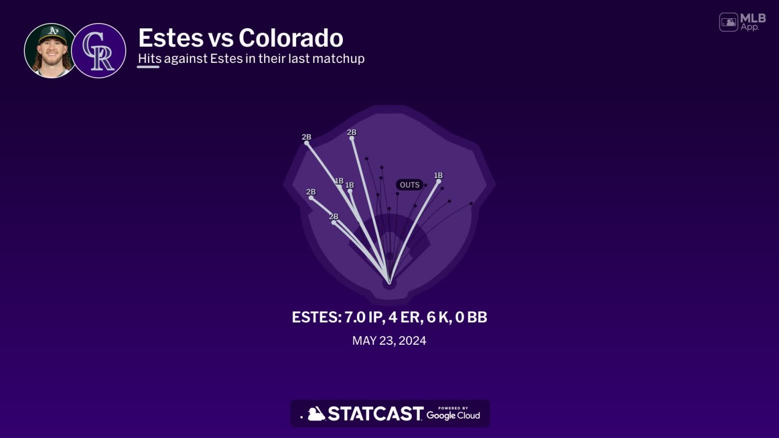 Joey Estes against the Rockies | 04/06/2025 | Athletics