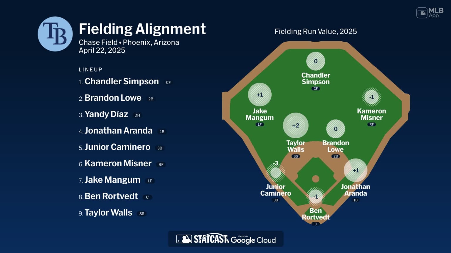 Fielding alignment for Tampa Bay, April 22 vs Diamondbacks | 04/22/2025 ...