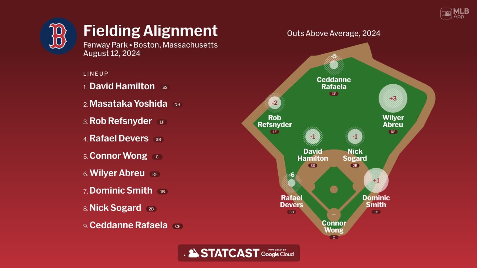 Fielding alignment for Boston, August 12 vs Rangers | 08/12/2024 ...