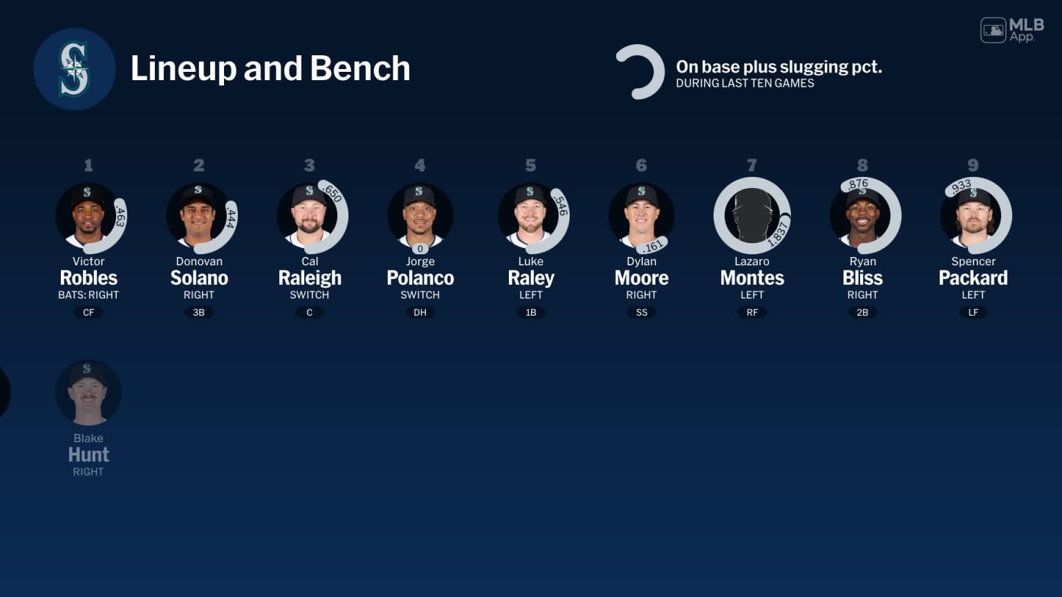 Bench availability for Seattle, March 7 vs Dodgers | 03/07/2025 | MLB.com