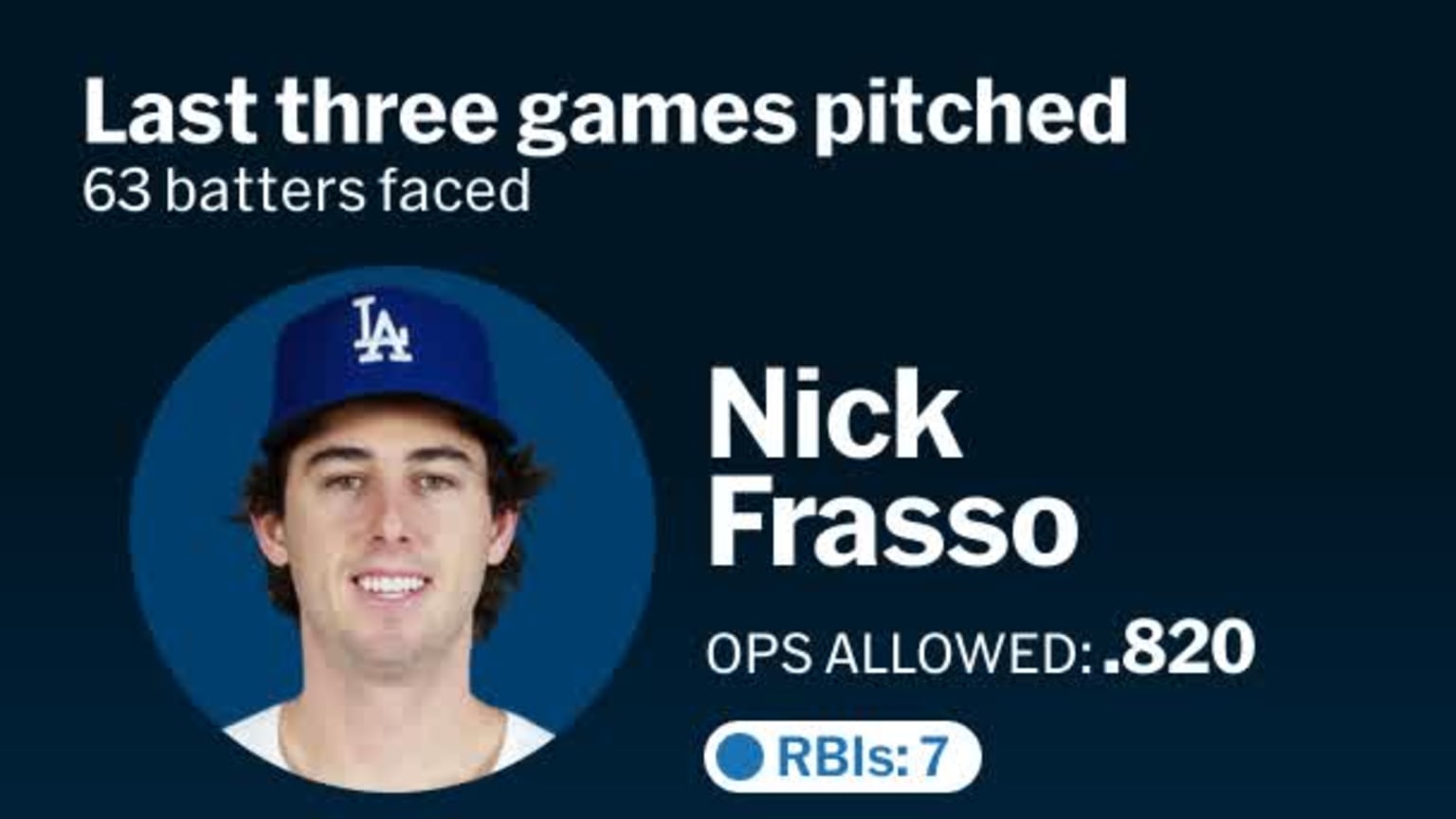 Nick Frasso: Last 100 batters faced - TAP | 05/22/2024 | MLB.com