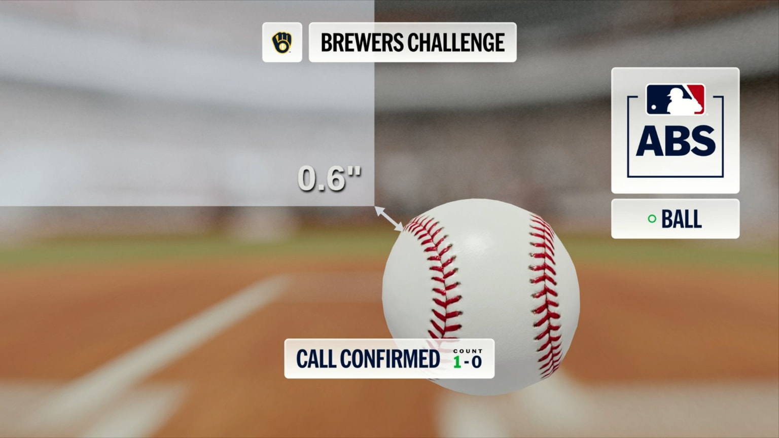 Ball 1 confirmed after ABS Challenge | 05/29/2026 | MLB.com