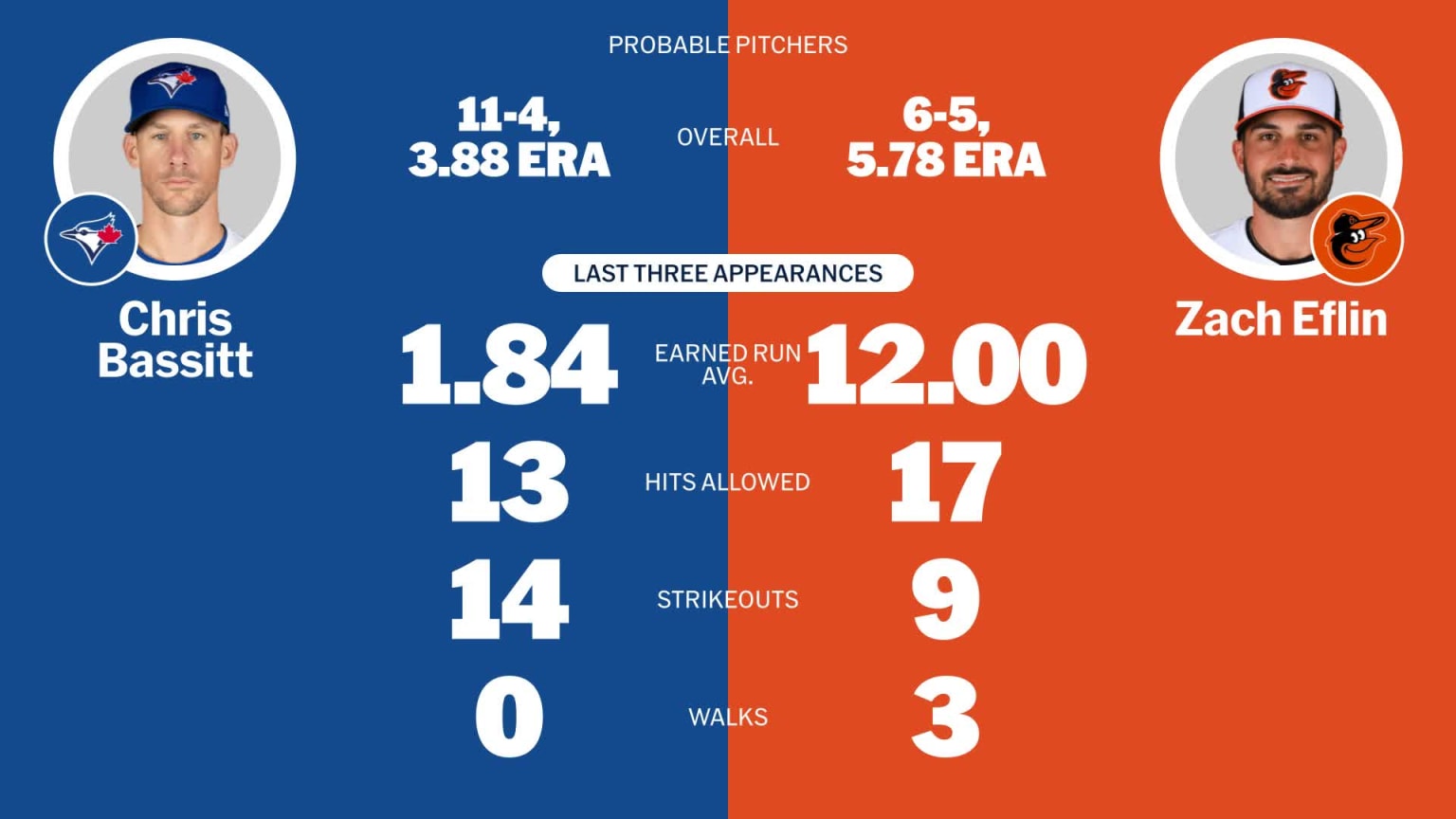 Probable pitchers for Blue Jays at Orioles - July 28, 2025 | 07/28/2025 ...