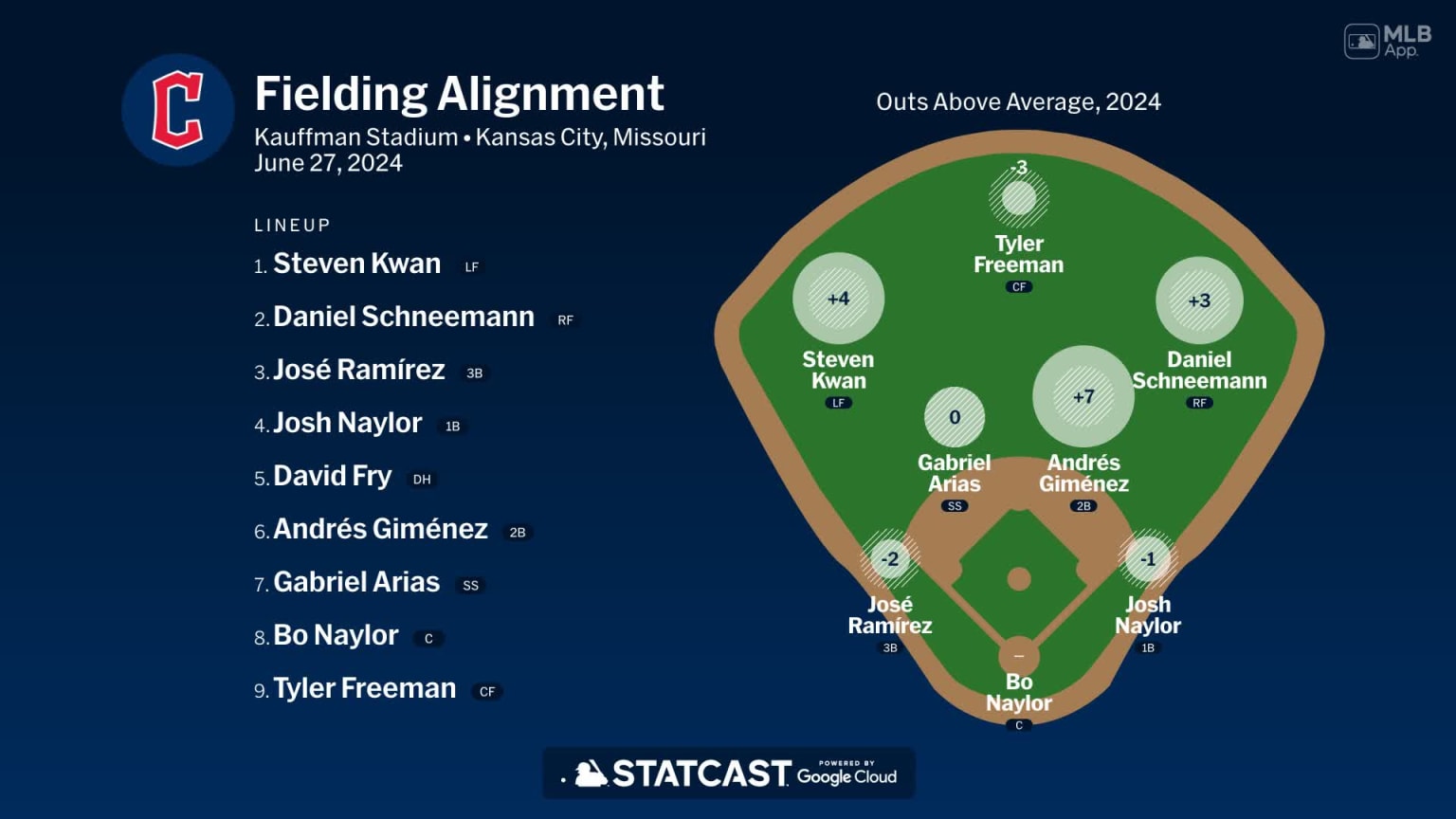 Fielding alignment for Cleveland, June 27 vs Royals | 06/27/2024 ...
