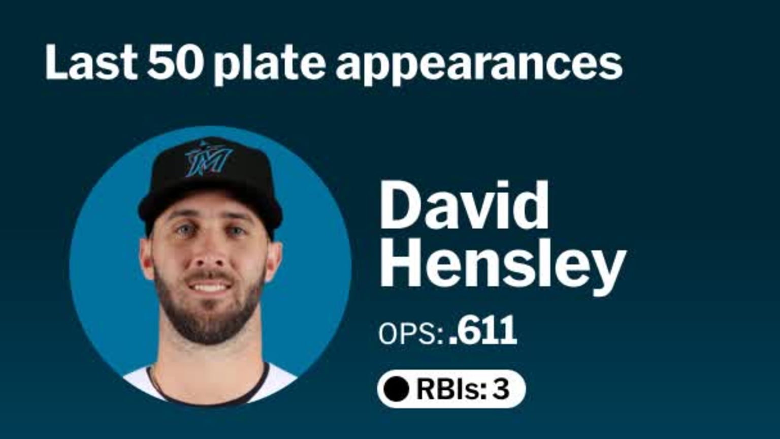 David Hensley: Last 50 plate appearances - TAP | 08/08/2024 | MLB.com