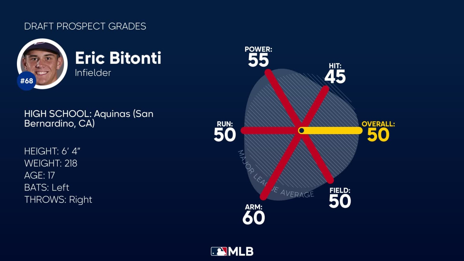 Eric Bitonti 2023 Draft Grades | 07/05/2023 | MLB.com