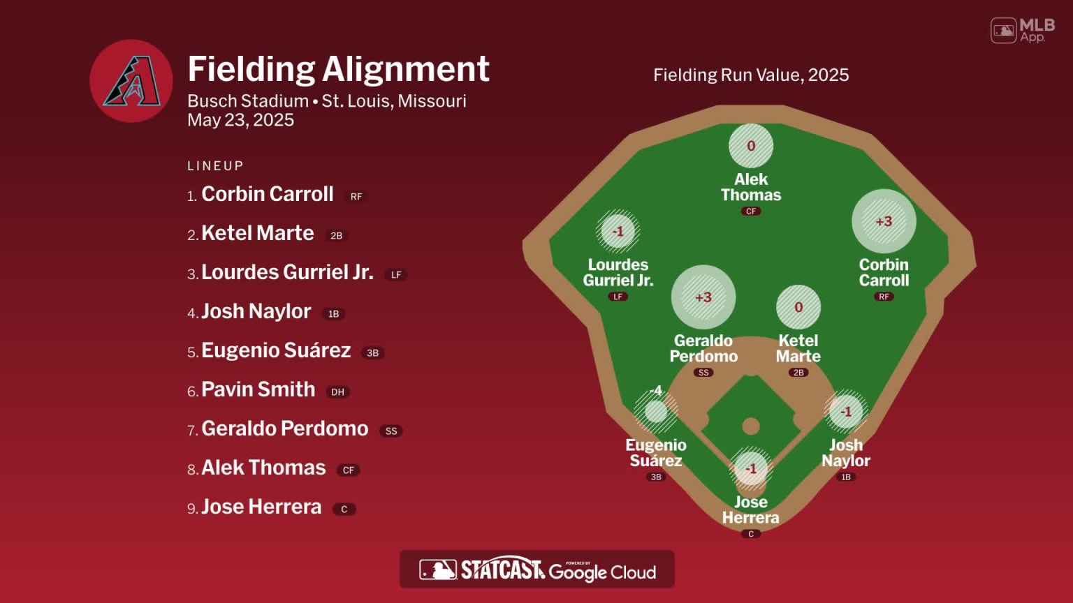 Fielding alignment for Arizona, May 23 vs Cardinals | 05/23/2025 | MLB.com