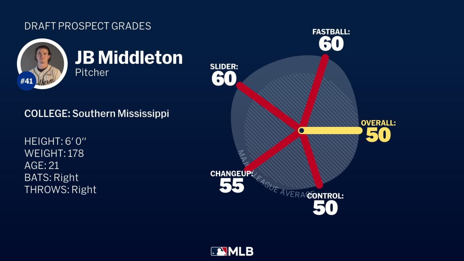 JB Middleton 2025 Draft Grades | 07/10/2025 | MLB.com
