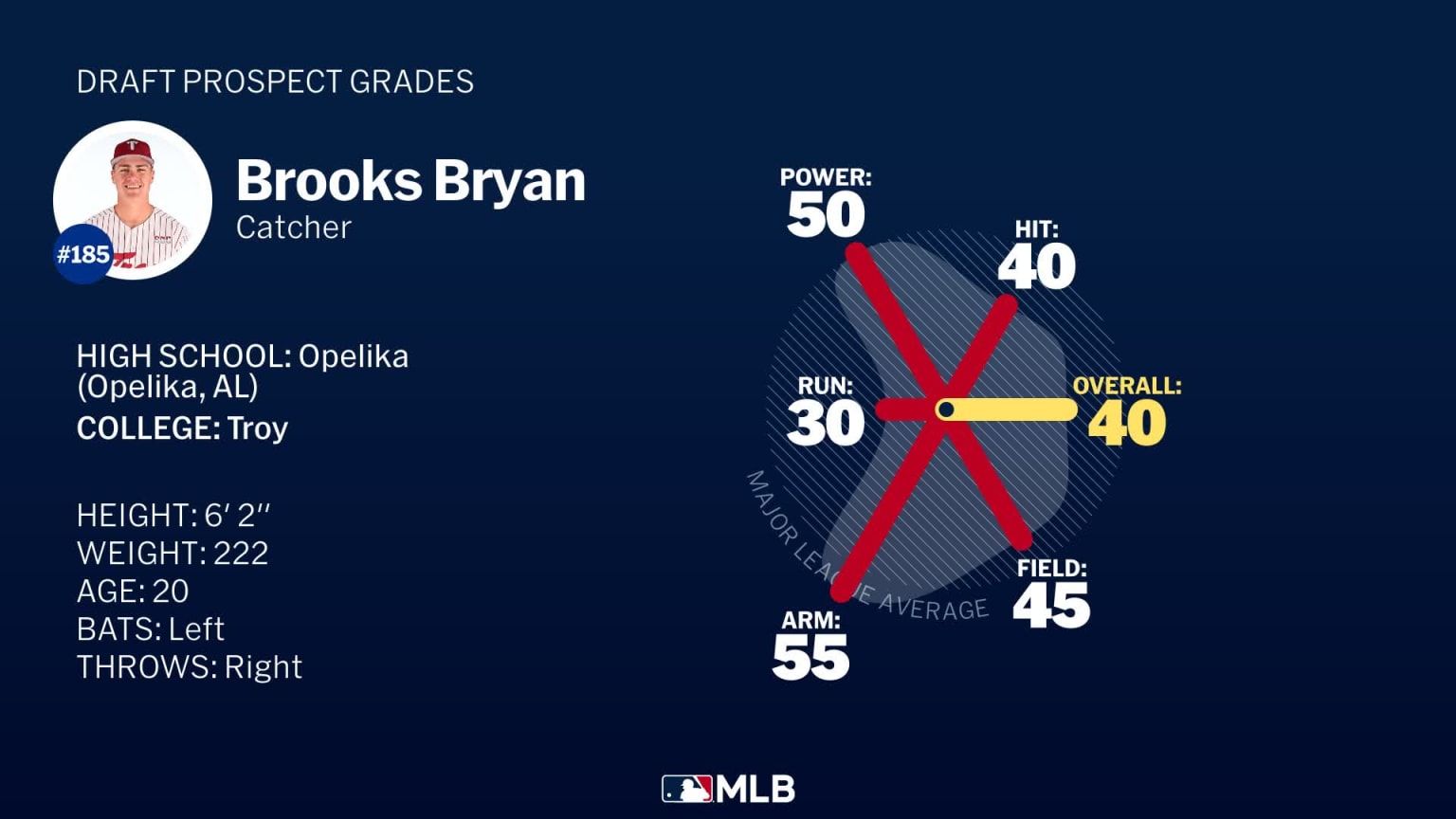 Brooks Bryan 2025 Draft Grades | 07/11/2025 | MLB.com